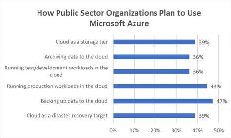 Fast Deduplication With Netbackup Cloudcatalyst For The Azure Government Cloud Azure Government