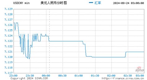 今日美元汇率 美元对人民币外汇汇率换算 外汇我帮您
