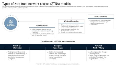 Types Of Zero Trust Network Access Ztna Models Identity Defined Networking Ppt Example