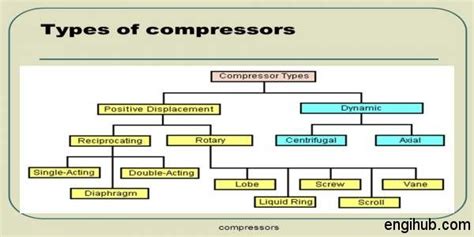Classification How Air Compressor Is Classified In Different Types Engihub