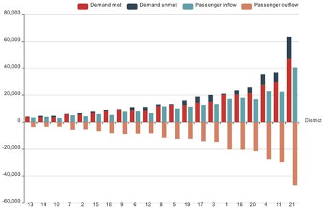 Travel Characteristics Analysis And Traffic Prediction Modeling Based