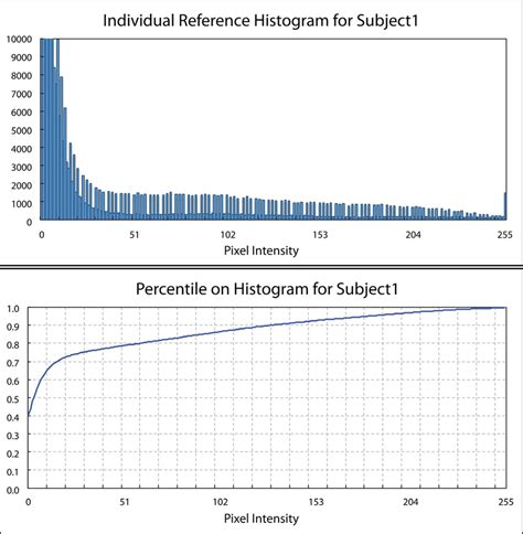 An Illustration Of The Reference Histogram And Corresponding Percentile Download Scientific