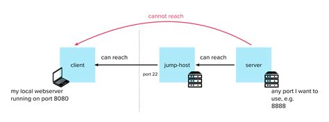 Ssh Tunnelling And Port Forwarding Oooopsdev