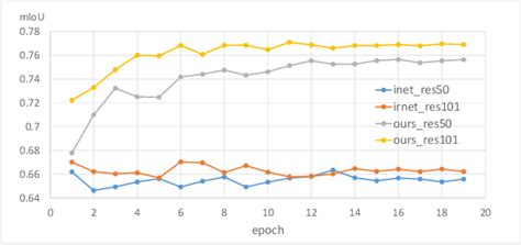 Figure 2 From Towards Noiseless Object Contours For Weakly Supervised Semantic Segmentation