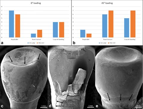 Failure Mode For The 0 Loading In A And The 45 Loading In B The Download Scientific Diagram