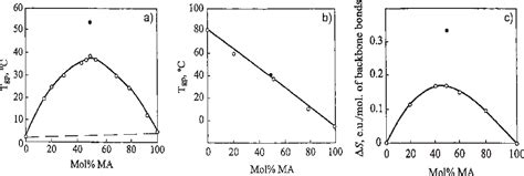Figure 1 From Glass Transition Temperatures Of Styrene4 Brstyrene Copolymers With Variable Co