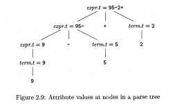 Simple Syntax Directed Translator Compiler Design Computer Science