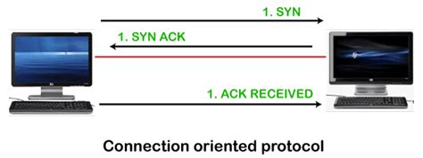 Connection Oriented And Connectionless Protocols Differences