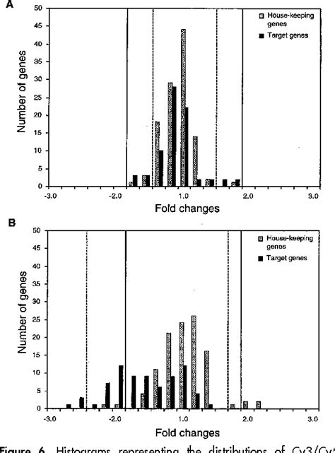 Figure 6 From Gene Expression Profiling By Dna Microarray Technology