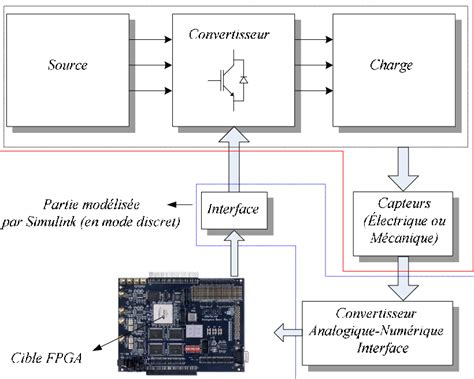 Troisième étape Du Flot De Conception Prototypage Fpga In The Loop Download Scientific