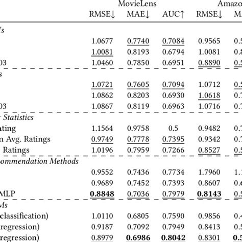 User Rating Prediction Results The Best Performing Method Is Boldfaced Download Scientific