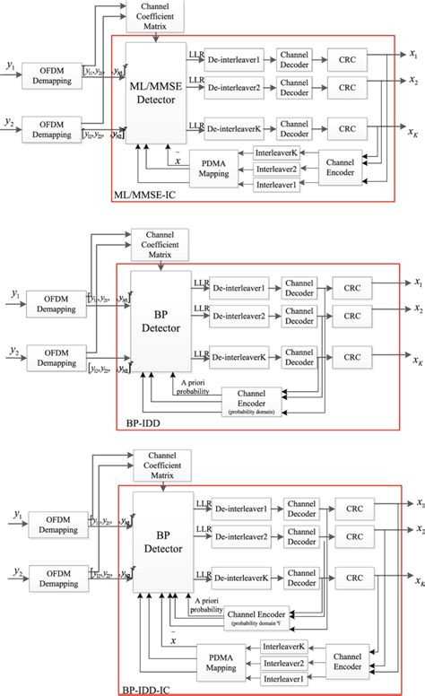 The Block Diagram Of Several Detection Algorithms A Mlmmse Ic B