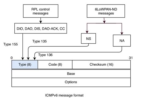 3 6LoWPAN Control Messages Carried In ICMPv6 Download Scientific Diagram