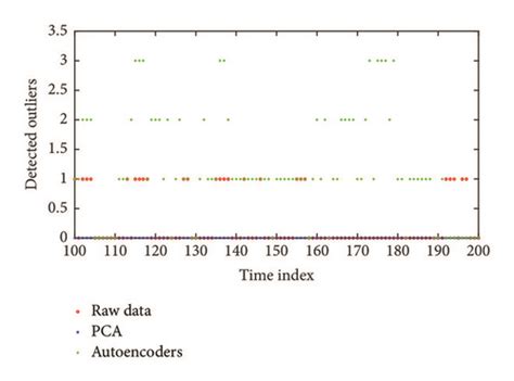 Stacked Autoencoders For Outlier Detection In Over‐the‐horizon Radar Signals Protopapadakis