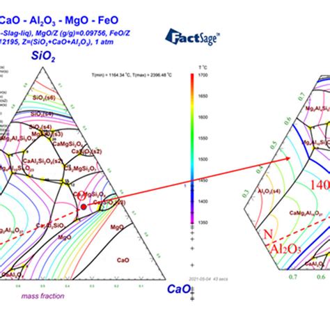 Cao Sio2 Al2o3 8 Mgo 10 Feo Quinary Phase Diagram Download Scientific Diagram