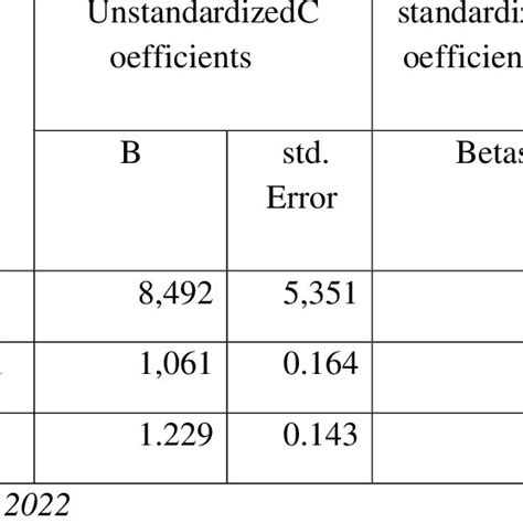 coefficient of multiple determination r2 summary model b download
