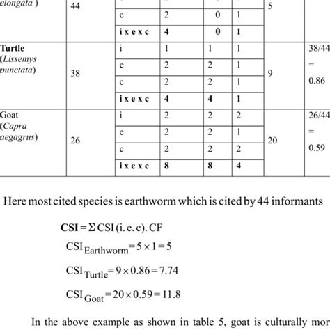 Calculation And Comparison Of Csi Value For Three Hypothetical