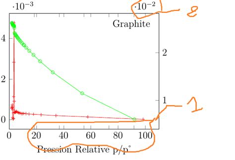 Pgfplots Rescale Xticks On Multiple Y Axis Plot Tex Latex Stack