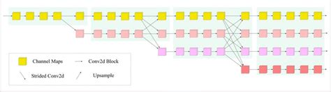 the architecture of a high resolution network which has four stages download scientific