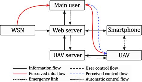 Interconnection Among The System Components Download Scientific Diagram