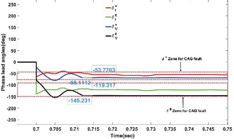 Figure 10 From Faulty Phase Selection Method For Microgrid With Inverter Interfaced Dgs