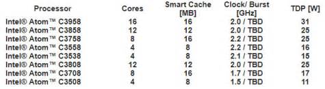 Linux Ready Module Features Atom C3000 And 4x 10gbe Ports