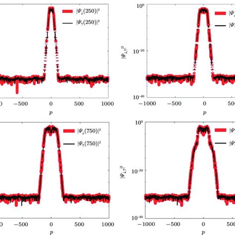 Panels A D Show The Evolutions Of The Wave Function In The Angular Download Scientific