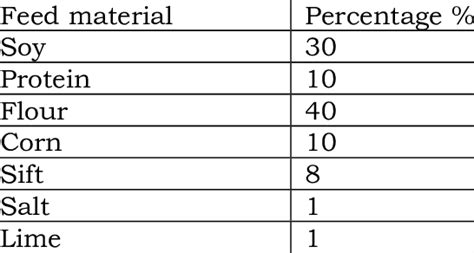 Feed Components Before Chemical Analysis Download Scientific Diagram
