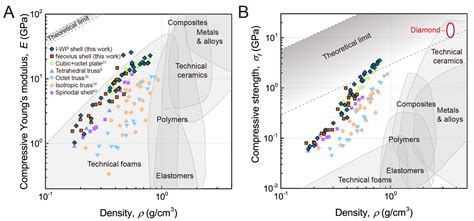 航院李晓雁课题组在超高强度三维曲面纳米点阵材料方面取得重要进展 清华大学航天航空学院
