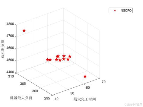 Fjsp：基于非支配冬虫夏草优化算法 Nscfo求解多目标柔性作业车间调度问题fjsp），matlab代码 Csdn博客