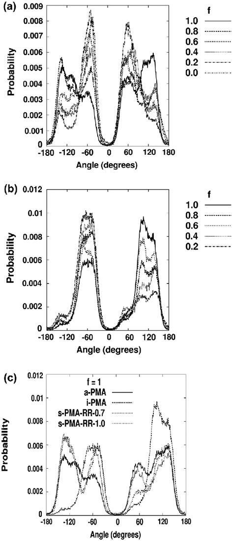 Dihedral Angle Distribution Corresponding To Side Group Dihedral