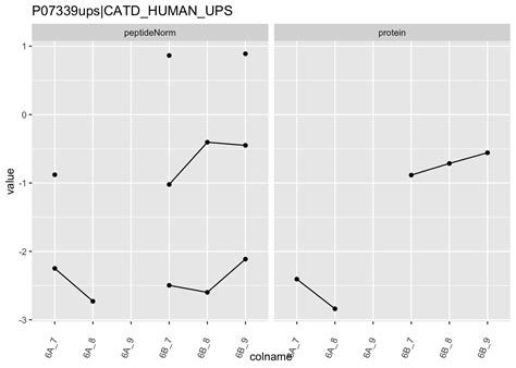 Introduction To Proteomics Data Analysis Robust Summarization