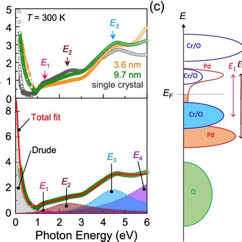 A Thickness Dependent Optical Conductivity Of Pdcro 2 Thin Films And