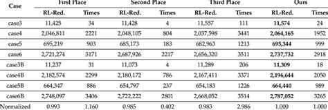 Comparison Of The Total Length Reduction And Runtime Between Our