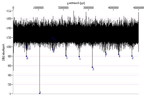 Frequency Spectrum Measured By The Tested ADC At The Generator S Output Download Scientific