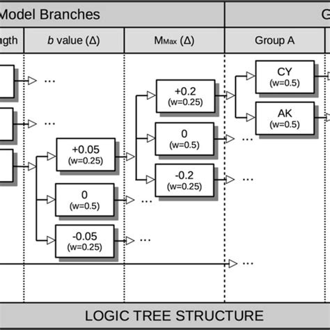 Diagram Representation Of The Logic Tree Structure Of The North Africa Download Scientific