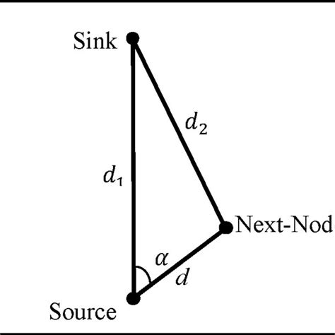 A Particular Configuration Of A Node Source And One Of Its Neighbours Download Scientific