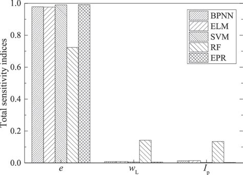 total sensitivity indices of three input variables download