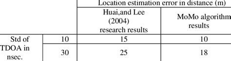 Location Estimation Error In Distance Download Scientific Diagram