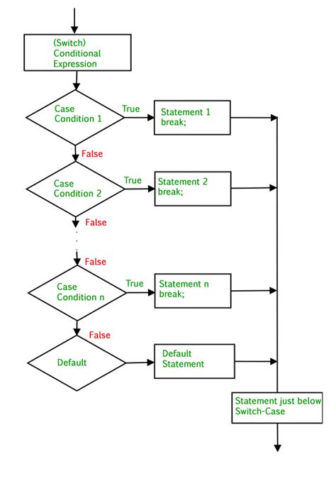 Php Switch Statement Geeksforgeeks