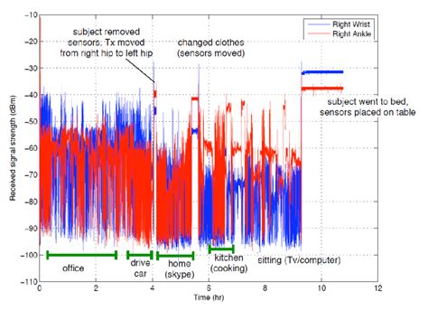 Signal Strength Measurements In Time Download Scientific Diagram