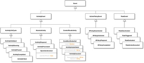 10 Event Types UML Class Diagram Download Scientific Diagram