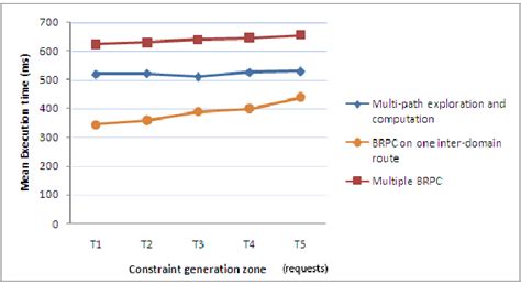 Runtime Evaluations Download Scientific Diagram