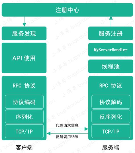 RPC的基本概念理解 CSDN博客