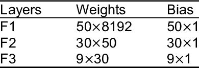 Parameters Of The Fully Connected Layer Download Scientific Diagram