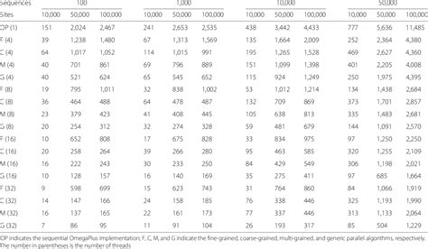 Execution Times In Seconds For The Analysis Of Binary Datasets In