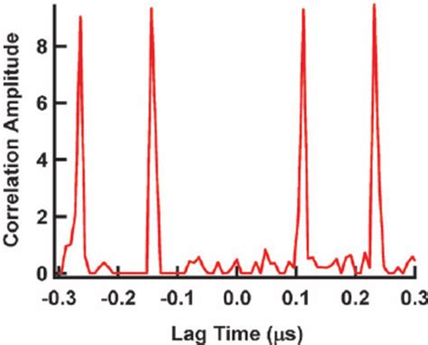 Representative Photon Pair Arrival Time Histogram For The Free