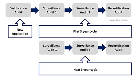 Certification Audit Tnb Labs