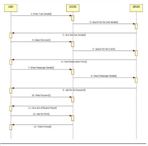 Brief About Irctc Proposed System Ooad ᴛᴇᴄʜɴᴏғᴜɴ