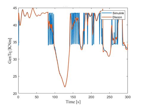 Baseline NREL MW Controller On Simulink Controls NREL Forum